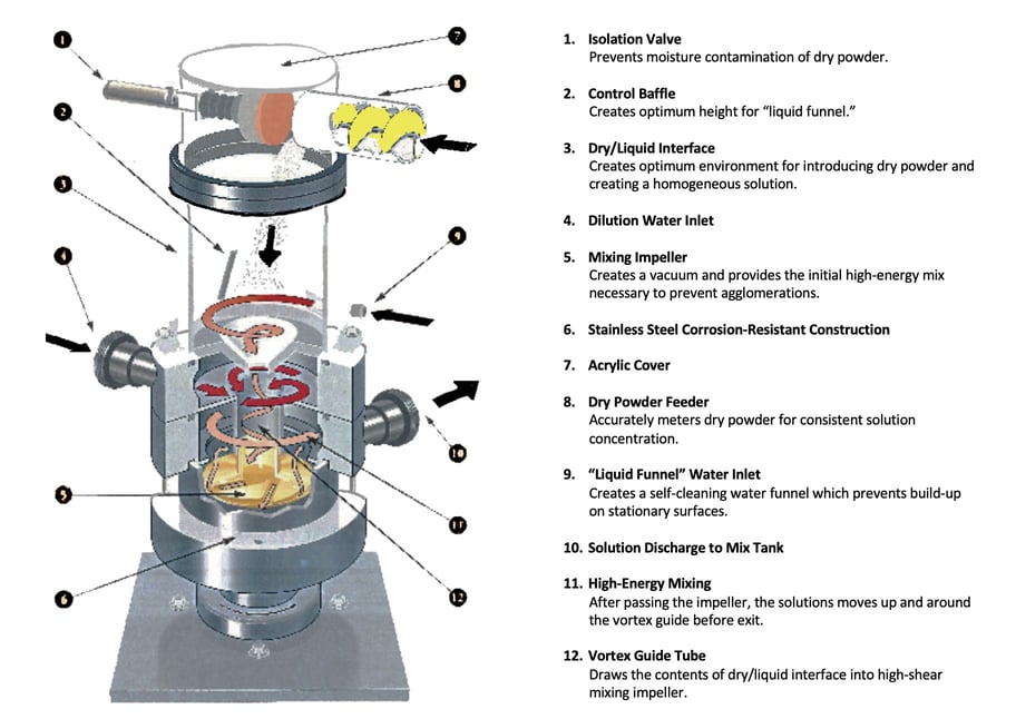 Polyblend® and Dynajet™ Dry Polymer Systems