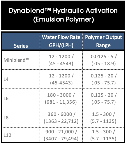 Polyblend®, Dynablend™, Miniblend™ Liquid Polymer Systems