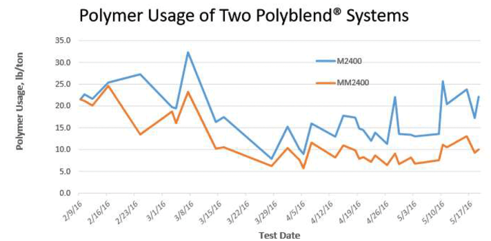 Polyblend®, Dynablend™, Miniblend™ Liquid Polymer Systems