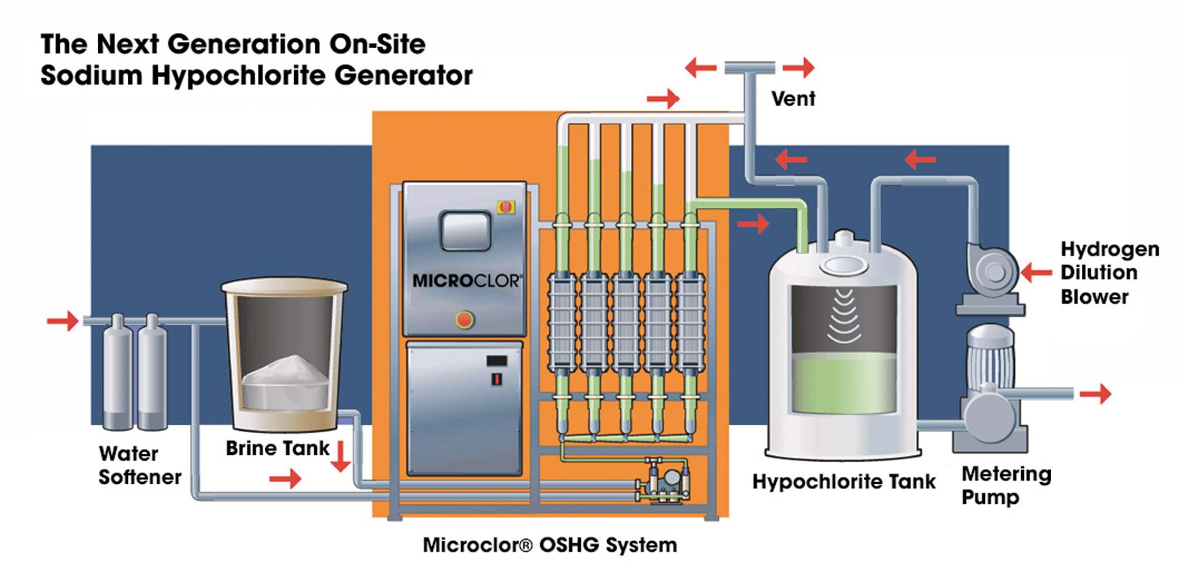 Microclor® OnSite Hypochlorite Generation | Salt+Water+Electrictiy