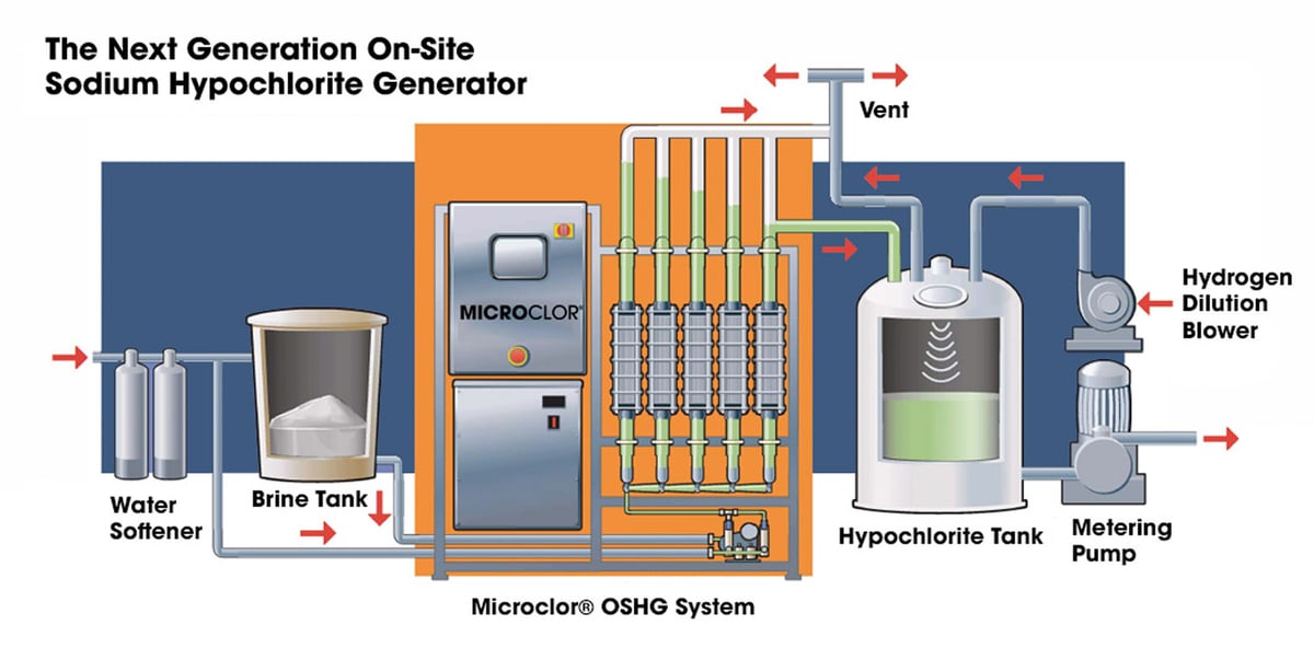 Microclor® OnSite Hypochlorite Generation | Salt+Water+Electrictiy