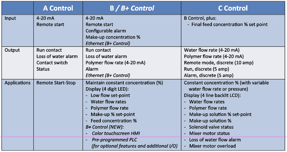 Polyblend®, Dynablend™, Miniblend™ Liquid Polymer Systems
