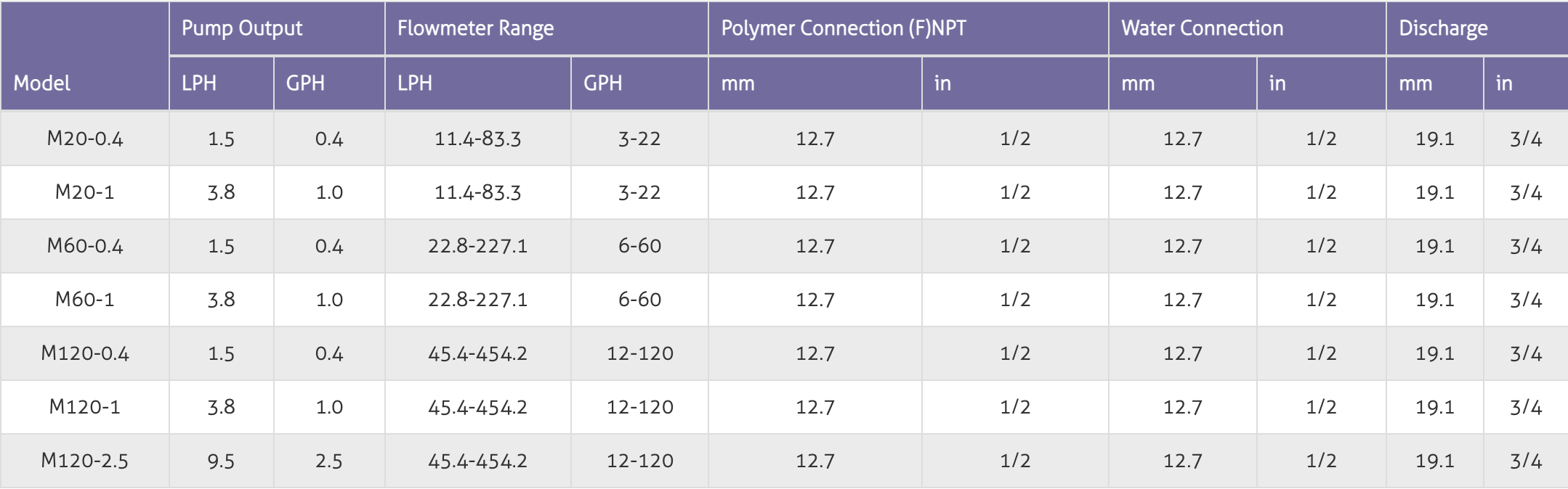 Polyblend®, Dynablend™, Miniblend™ Liquid Polymer Systems