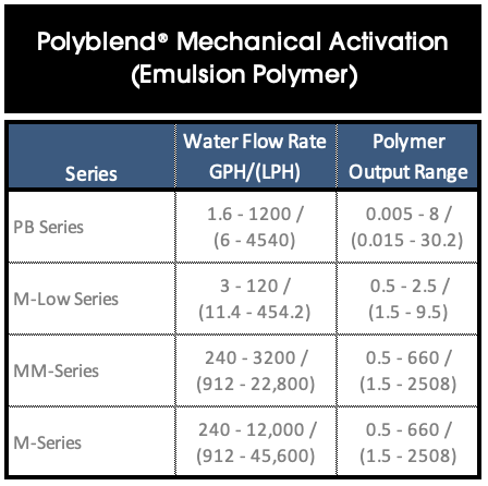 Polyblend®, Dynablend™, Miniblend™ Liquid Polymer Systems